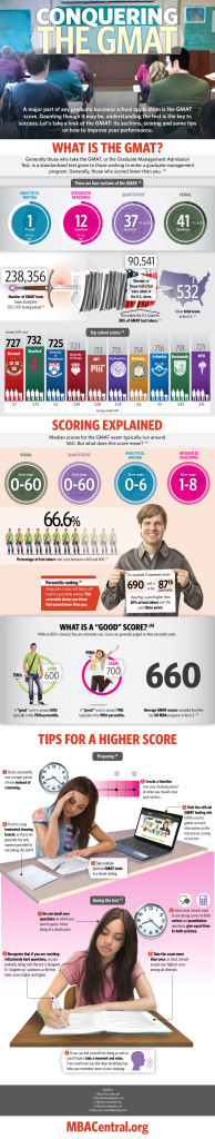 Conquering the GMAT - MBA Central